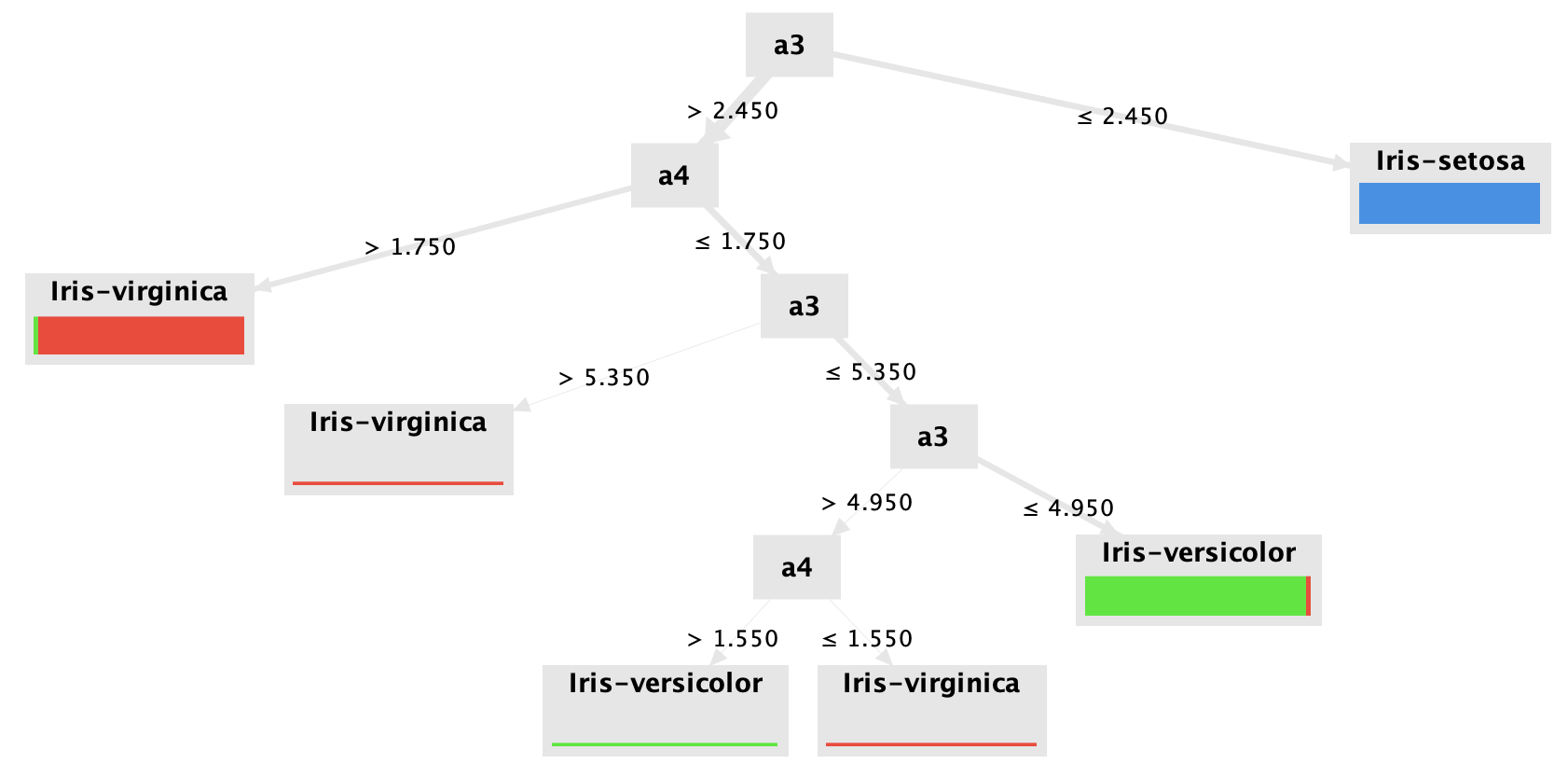 Árboles de decisión para clasificación de Iris setosa